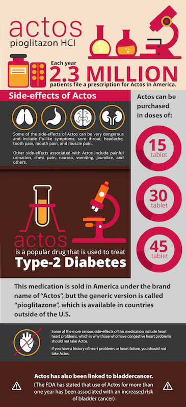 Be Aware of Actos Side Effects & Filing a Lawsuit - Johnson & Biscone